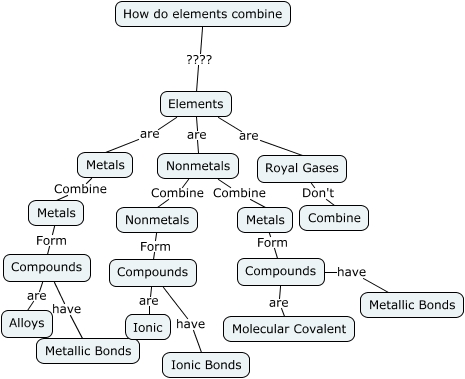 Element Combination Cmap